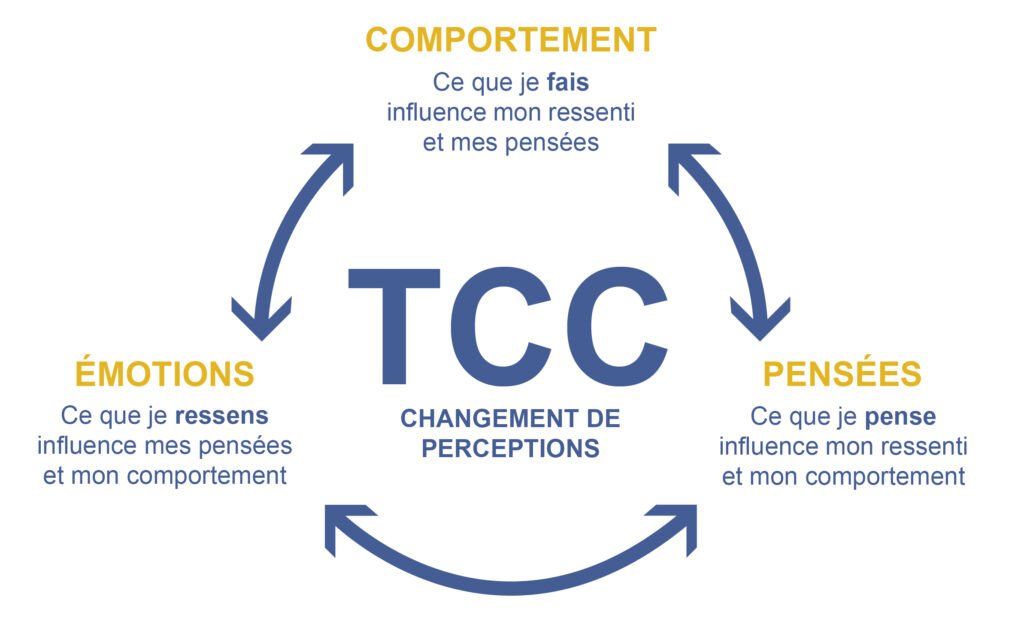 Thérapies comportementales et cognitives (TCC) - Jonathan Bronchain ...